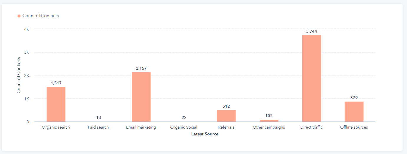 Método de Ventas Sandler en HubSpot - Smartbound Método de Ventas Sandler en HubSpot - Smartbound